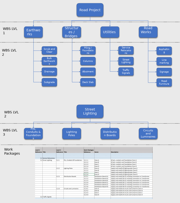 High Level+WBS | PDF