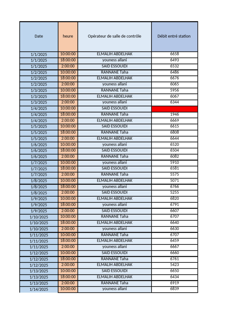 Suivi Standart Dips | PDF