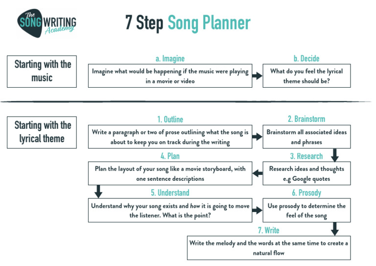 7 Step Song Planner | PDF