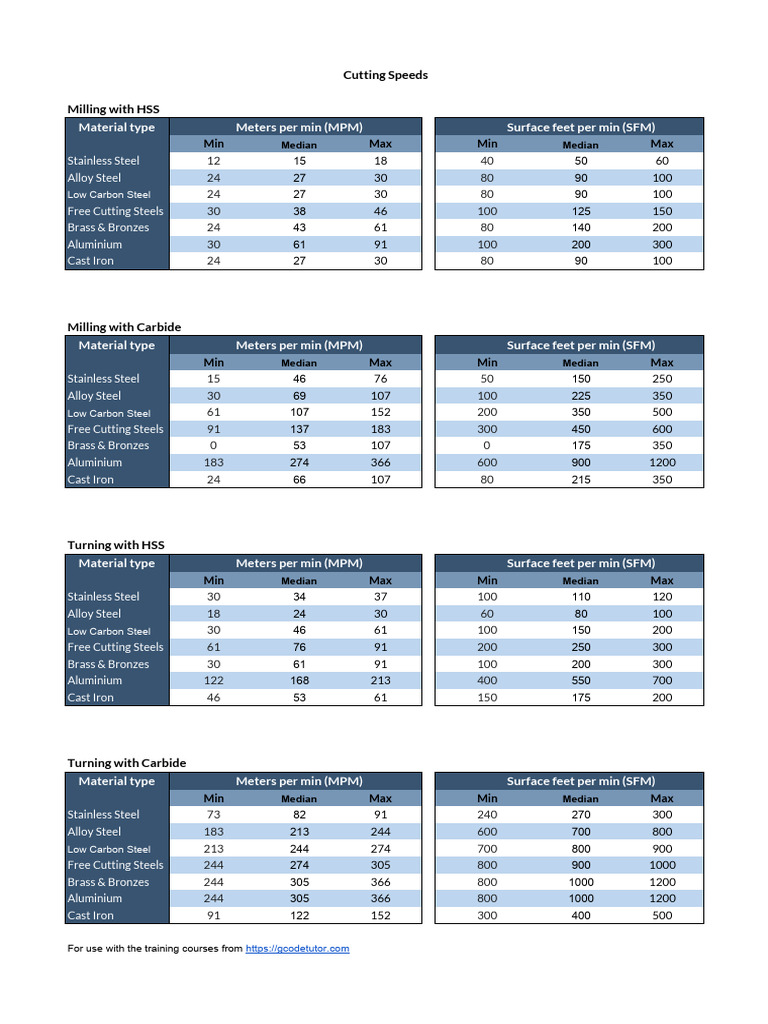 Cutting Speeds for Various Materials | PDF | Steel | Alloy