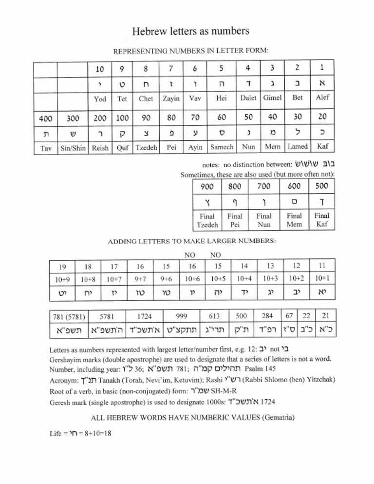 Hebrew Letters As Numbers WJ L 042821 | PDF