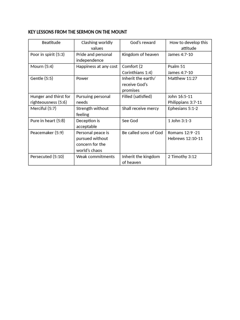 Key Lessons From The Sermon On The Mount | PDF