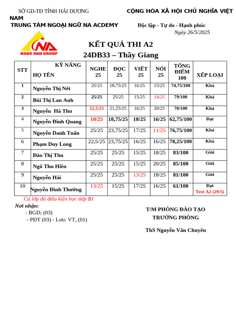 Kết Quả Kt a2 - 24db33 | PDF