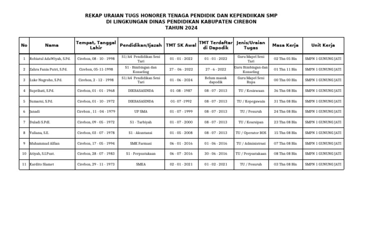 Daftar Uraian Tugas Pendidik Dan Kependidikan 2024 SMPN 1 Gunung Jati | PDF