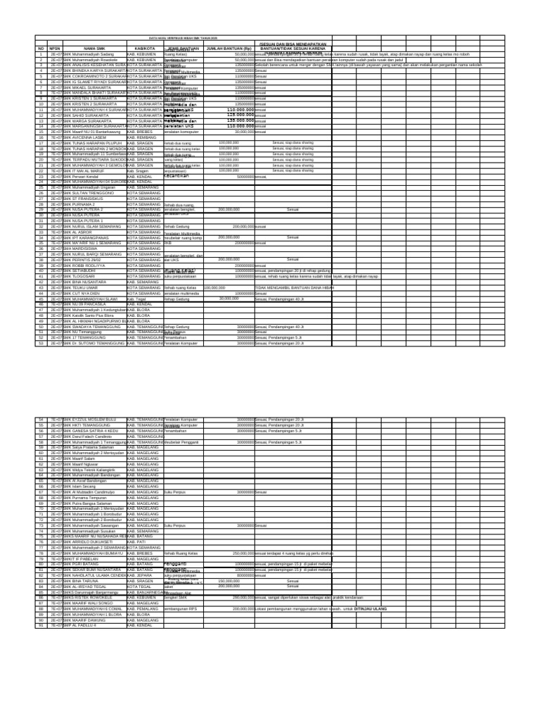 Data Hasil Verifikasi Hibah SMK 2025 | PDF
