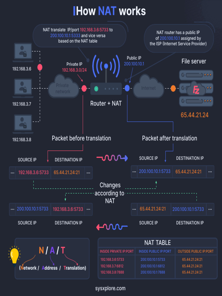 How Nat Works | PDF | Ip Address | Internet