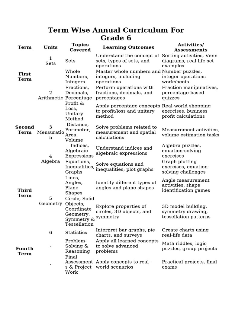 Annual Curriculum For Grade 6 | PDF | Algebra | Geometry