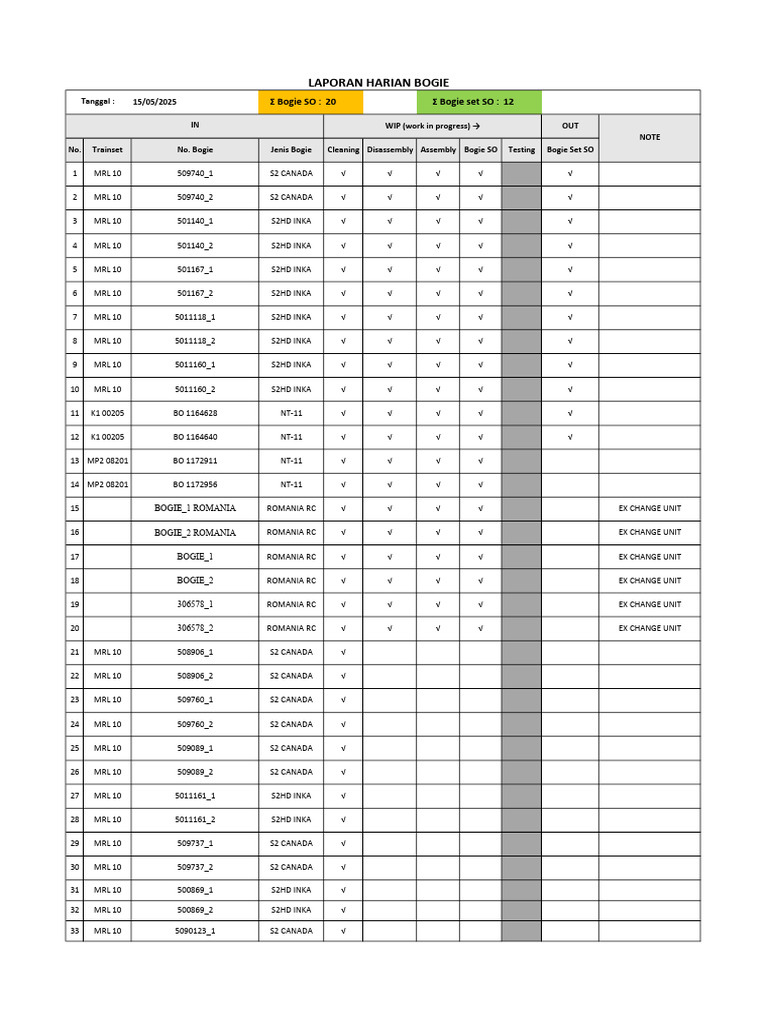 Laporan Harian Bogie 15.05.2025 | PDF | Inventory | Logistics
