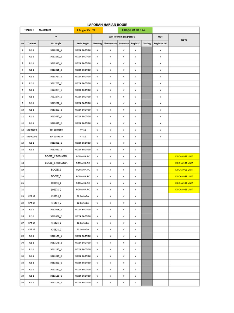Laporan Harian Bogie 27.05.2025 | PDF | Inventory | Logistics