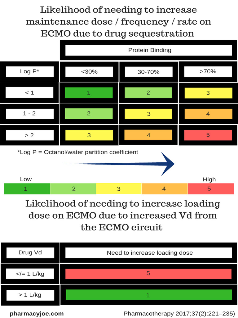15 Predicting Need Dose Adjustments Ecmo | PDF