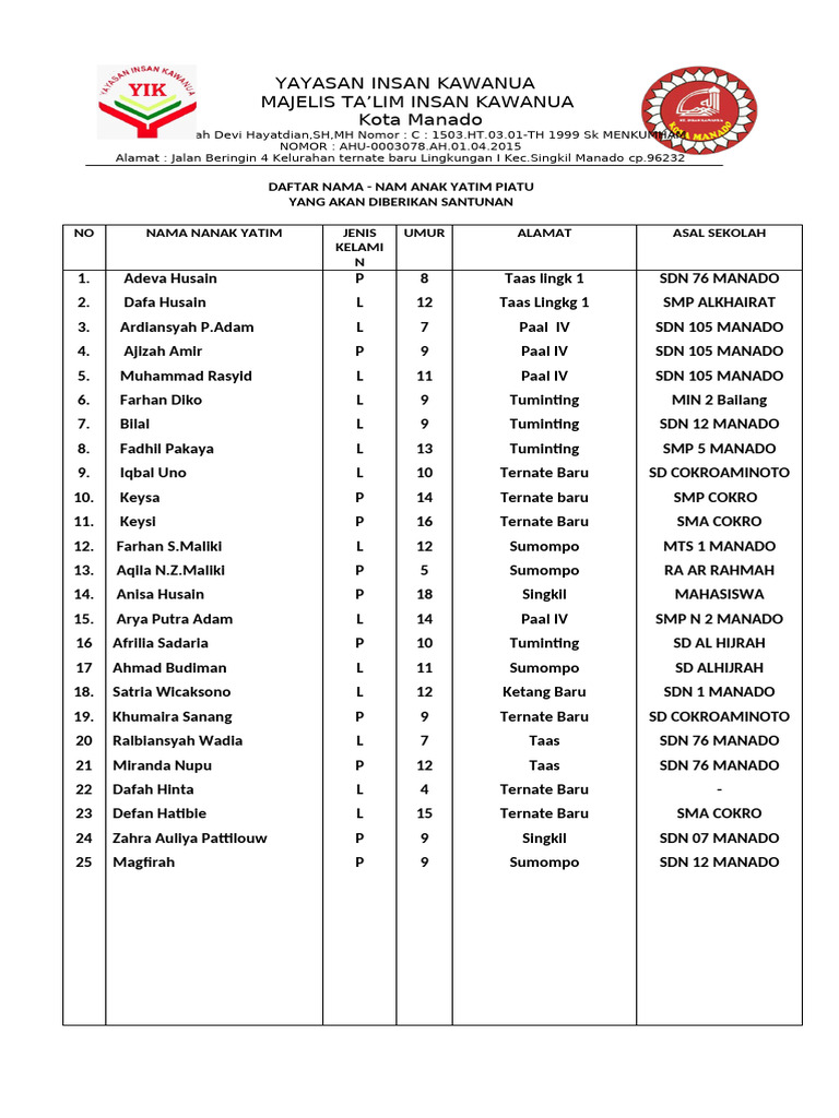 Daftar Nama-Nama Anak Yatim | PDF