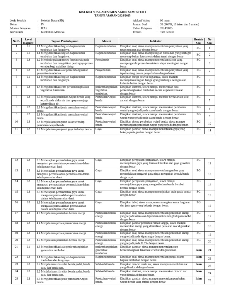 Kisi-Kisi Kelas 4 Mapel Ipas | PDF