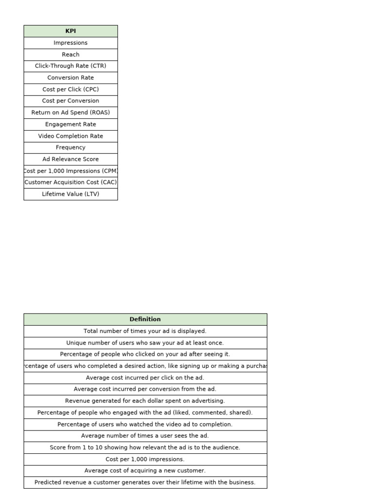 Meta Ads KPI Template | PDF
