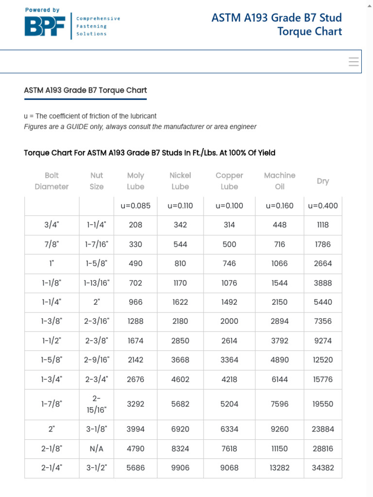 ASTM A193 Grade B7 Torque Chart - Boltport Fasteners | PDF | Screw | Lubricant
