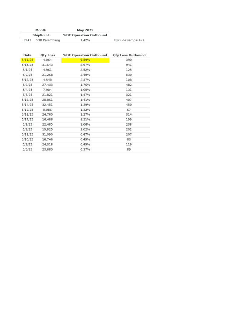 Breakdown Loss Outbound Palembang | PDF
