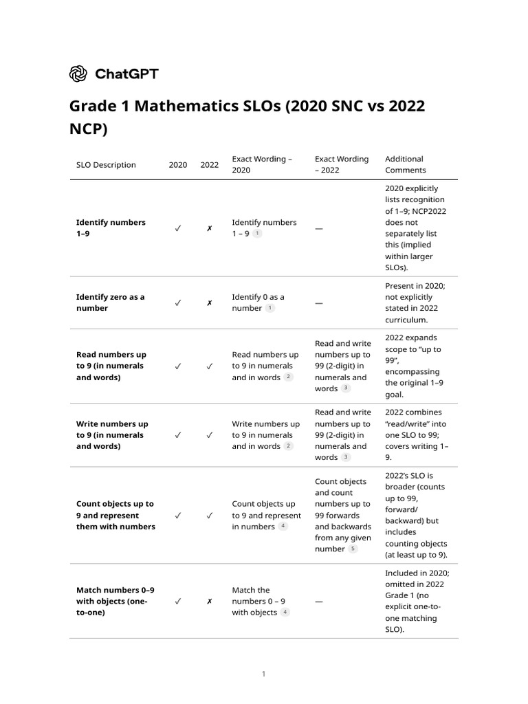Grade 1 Mathematics SLOs (2020 SNC Vs 2022 NCP) | PDF | Shape | Mathematics