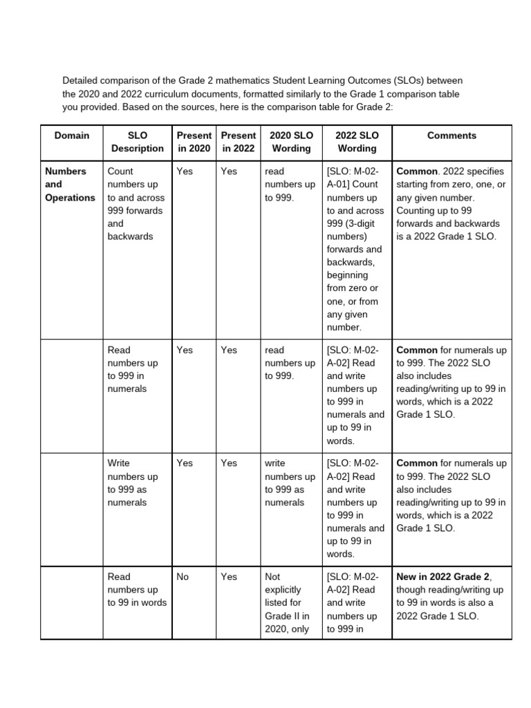Comparison of The Grade 2 Mathematics (SLOs) Between The 2020 and 2022 ...