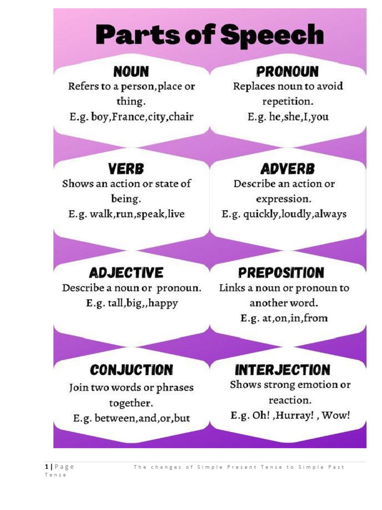 PARTS of SPEECH 2024 (Perubahan Tenses) | PDF | Syntax | Language Mechanics