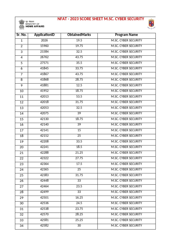 M.sc. Cyber Security - Ee - Result | PDF