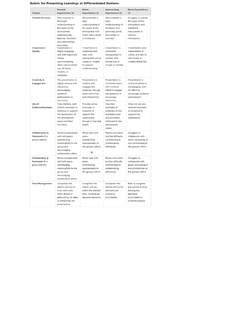 Rubric For Differentiated Instruction | PDF