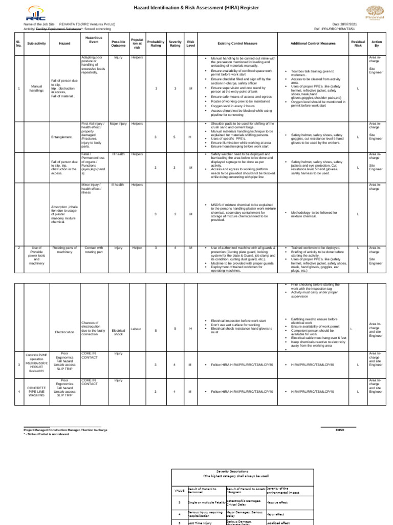 RRC HIRA Register - Screed Concreting | PDF | Personal Protective ...
