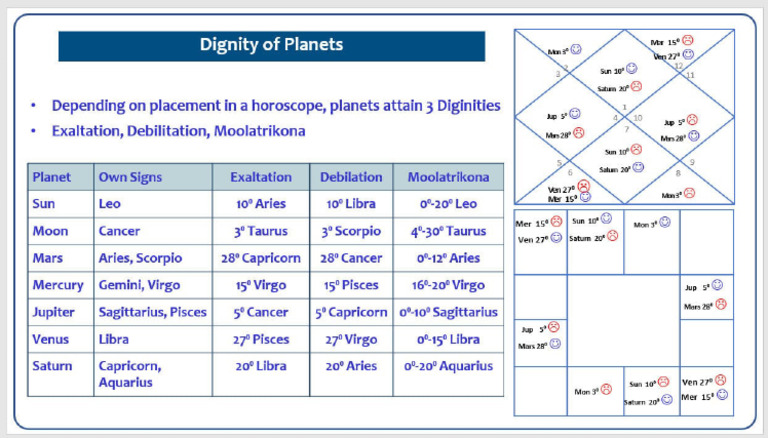 Dignity of Planets | PDF