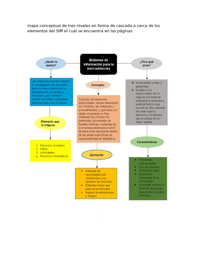 Mapa Conceptual de Tres Niveles en Forma de Cascada A Cerca de Los Elementos Del SIM El Cual Se ...