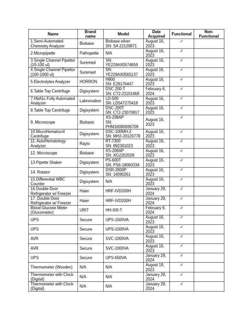 Appendix F-List of Available and Functional Equipments | PDF