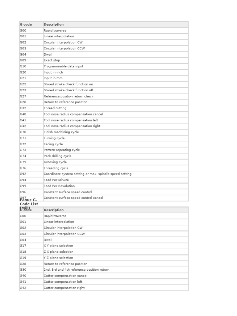 Fanuc G Code List | PDF | Drilling | Cutting Tools