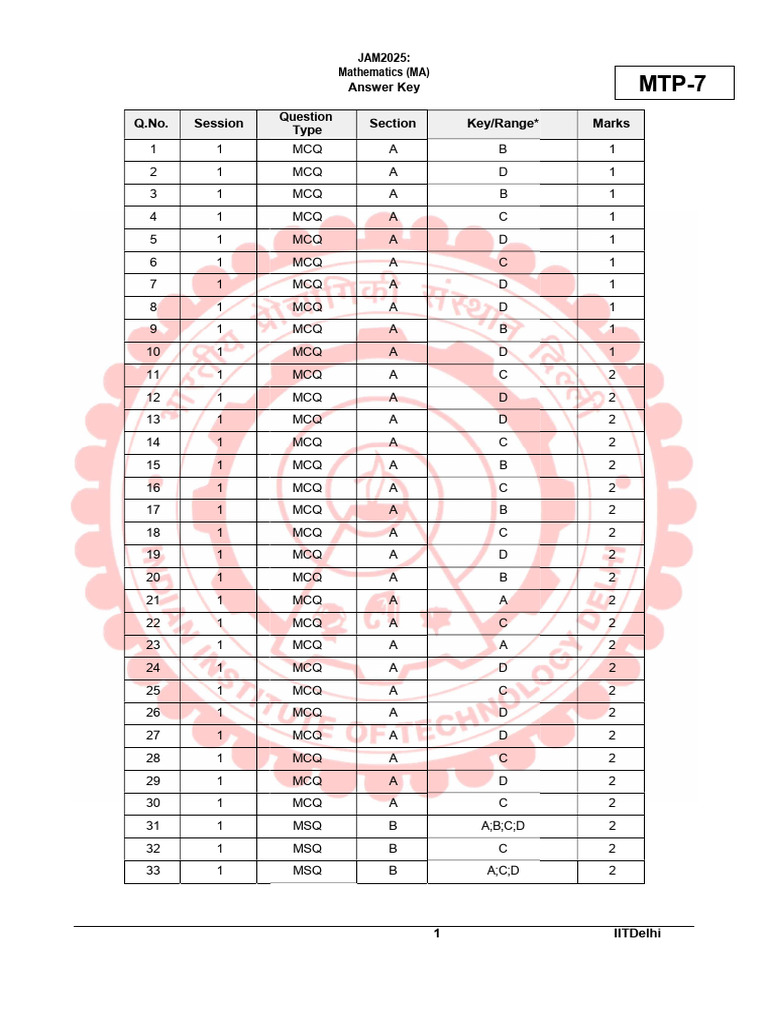 MTP-7 Proivisional Answer Key | PDF