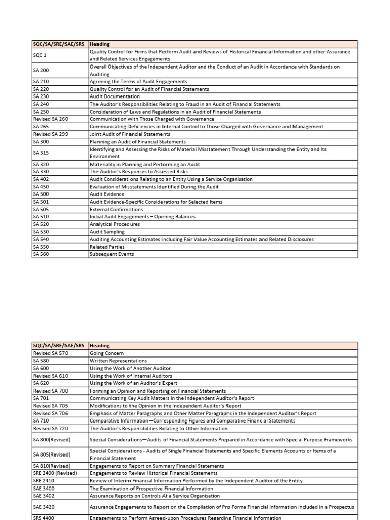 Indian Auditing Standards Overview | PDF | Audit | Financial Audit