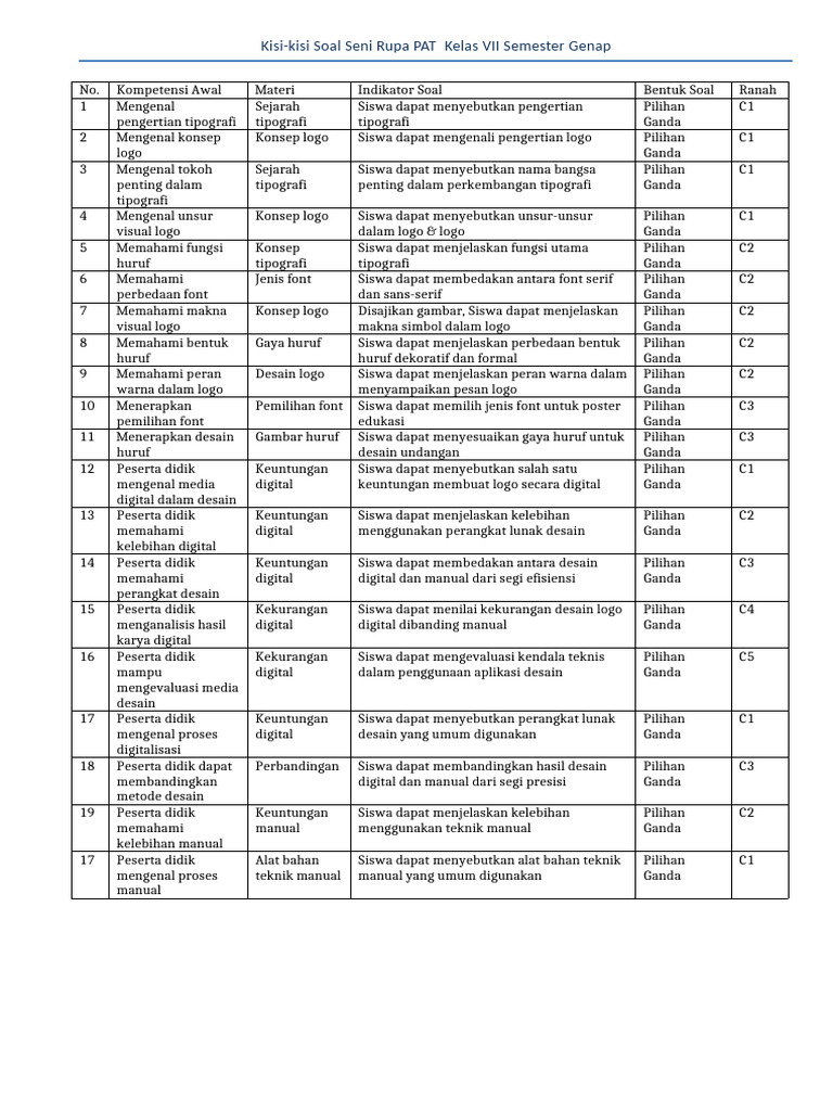 #Kisi-Kisi Seni Rupa PAT Kelas VII Semester Genap | PDF