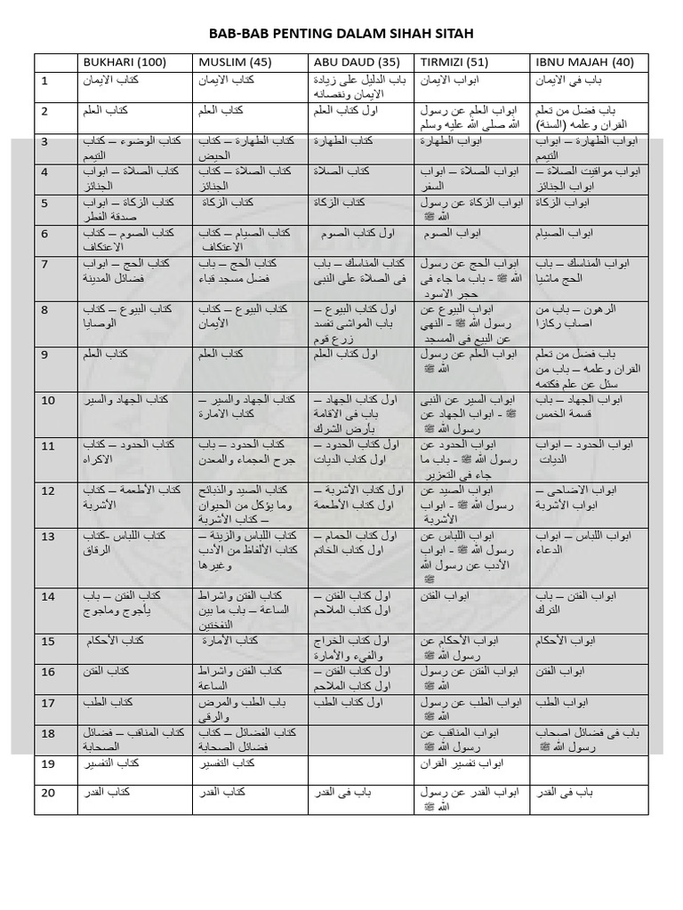 Bab-Bab Penting Sihah Sittah | PDF