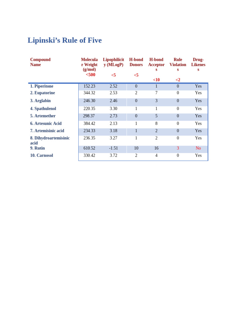 Analysis of 10 Compounds According to Lipinski's Rule of Five | PDF