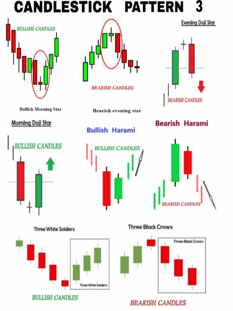 Candlestick Pattern 3 | PDF