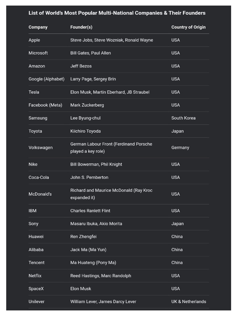 List of World's Most Popular Multi-National Companies and Their ...