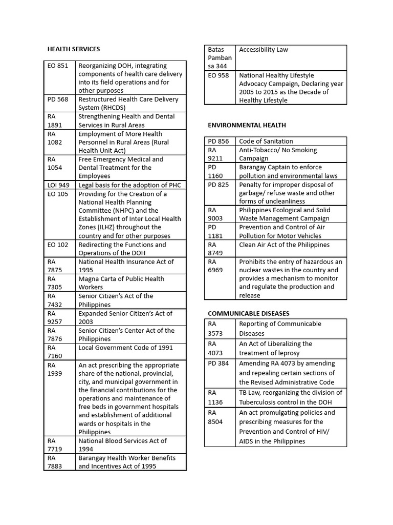 Laws Affecting Community Health Nursing Practice | PDF | Tuberculosis ...