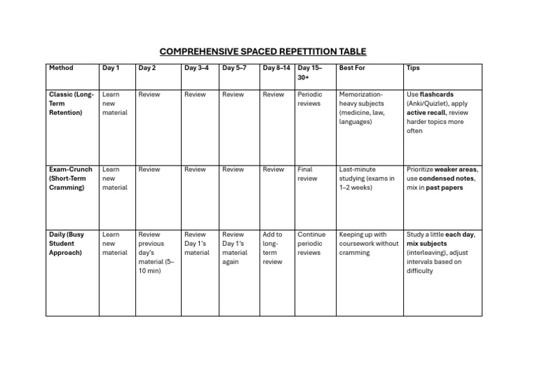 Comprehensive Spaced Repettition Table | PDF