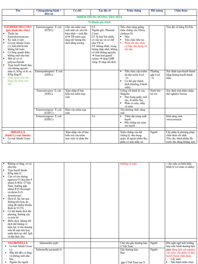 Vi Sinh | PDF