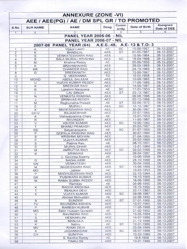 Approved Zone - VI Panels List From 2005-06 To 2013-14-0001 | PDF