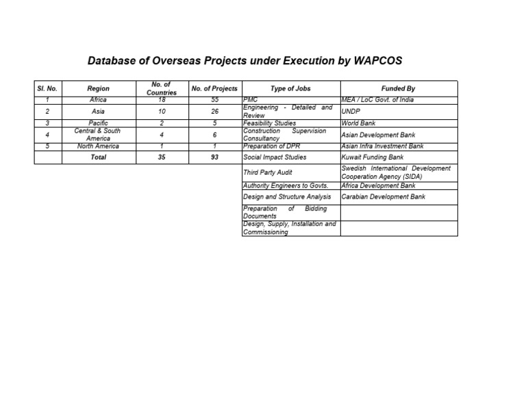 WAPCOS Overseas Projects Overview | PDF