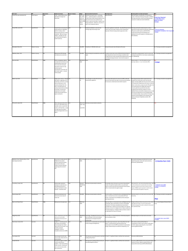 Town Planning - AMP8 CSO Projects May 2025 | PDF