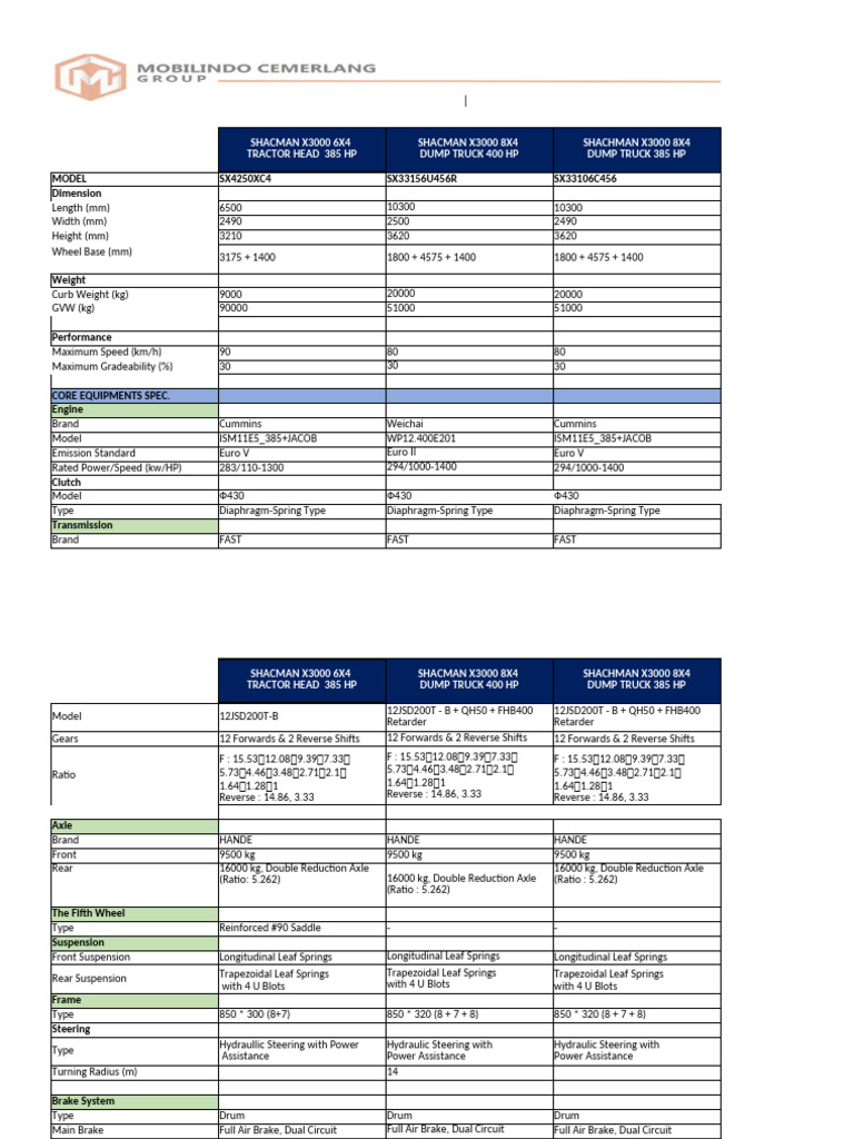 Spesifikasi Unit Shacman End The Different - xlsx1 | PDF | Truck | Brake