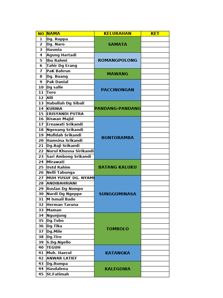 List of Community Leaders in Korlu | PDF