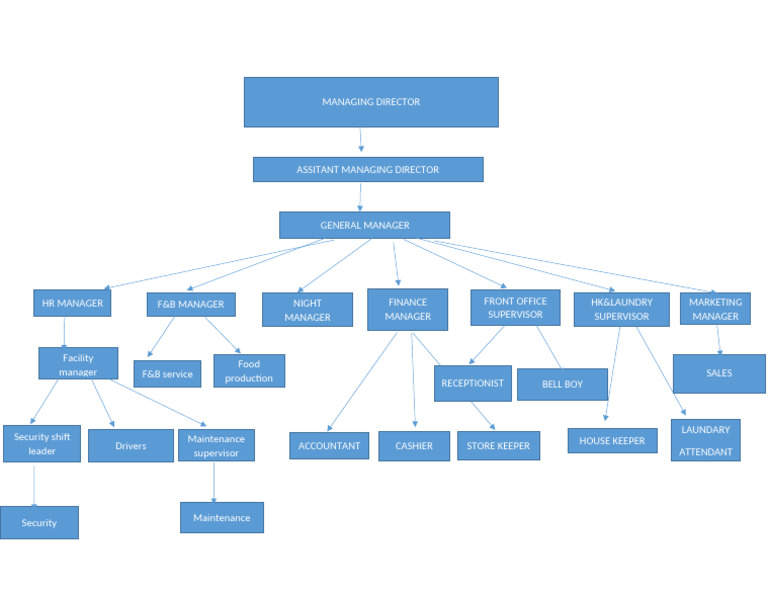 Hotel Management Job Roles Overview | PDF