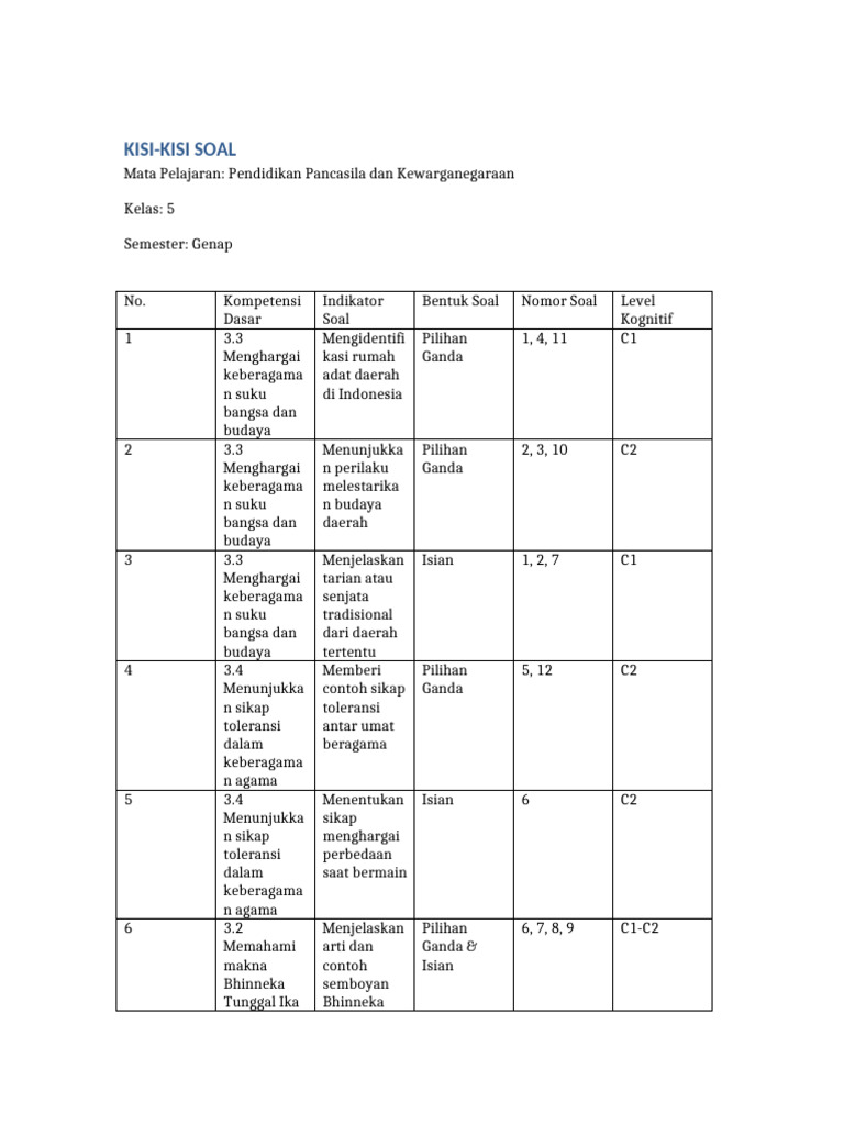 Kisi-Kisi PPKN Kelas 5 Semester Genap | PDF