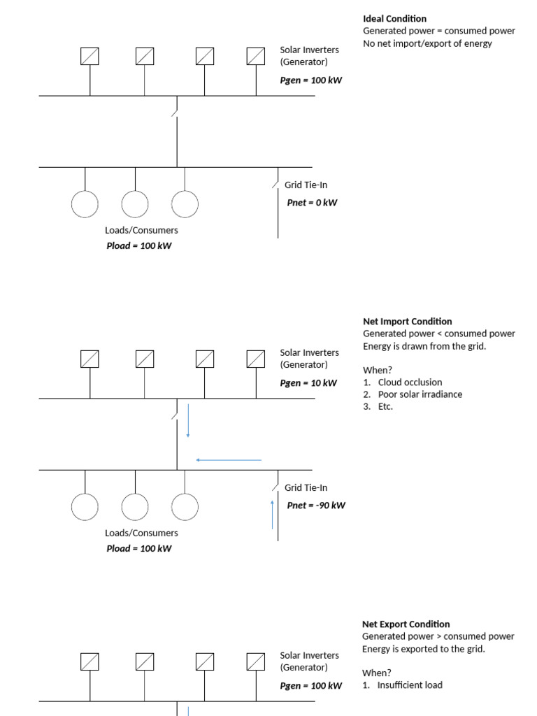 Zero Export Solar System Overview | PDF | Electrical Grid | Power Inverter