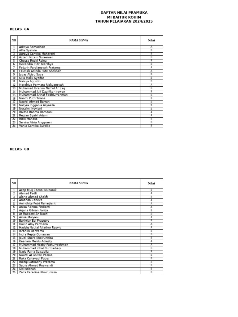 Daftar Nilai Pramuka Kelas 6 MI Baitur Rohim | PDF