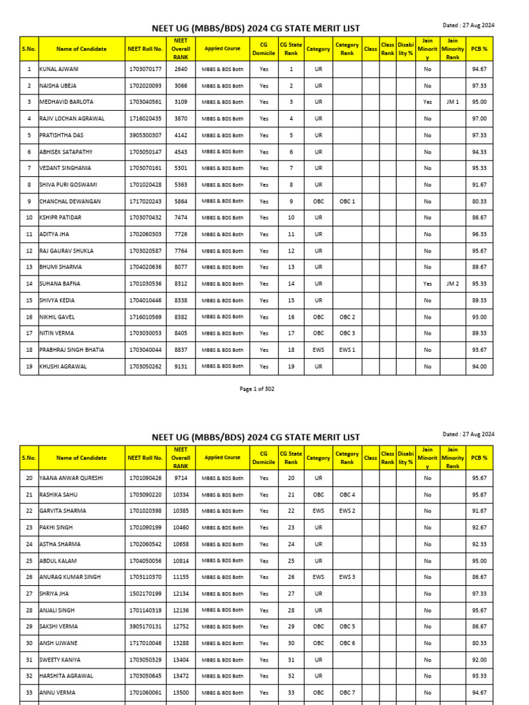 Neet-Ug-2024 CG State Merit List-Round 1 | PDF | Data Collection ...