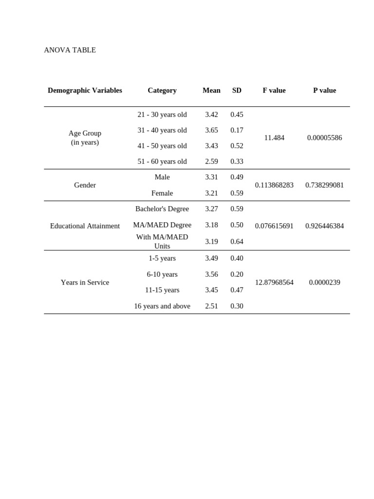 Anova Table | PDF